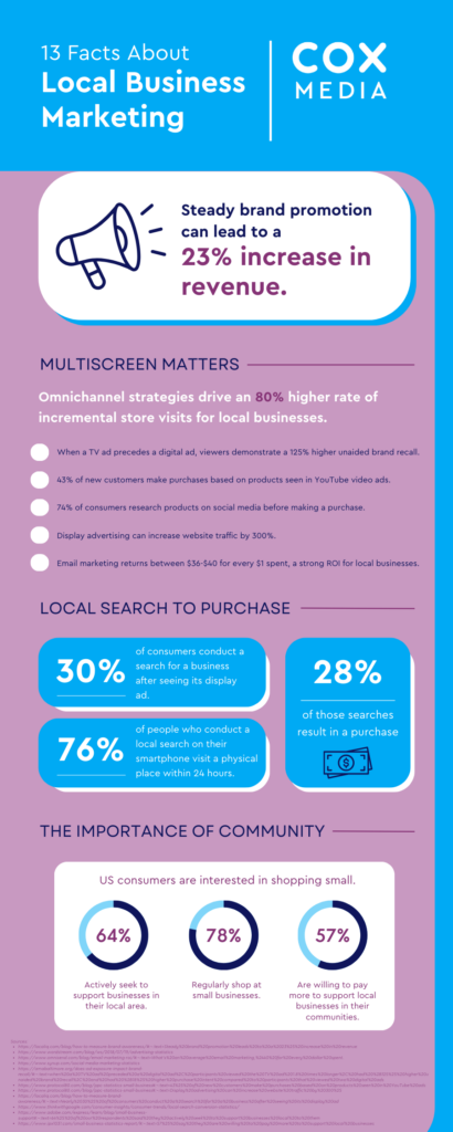 13 Facts About Local Business Marketing - Cox Media